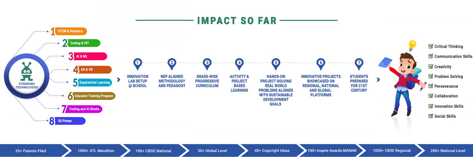 AI & Robotics Projects, STEM & IoT Projects | Robotics & AI Project ...